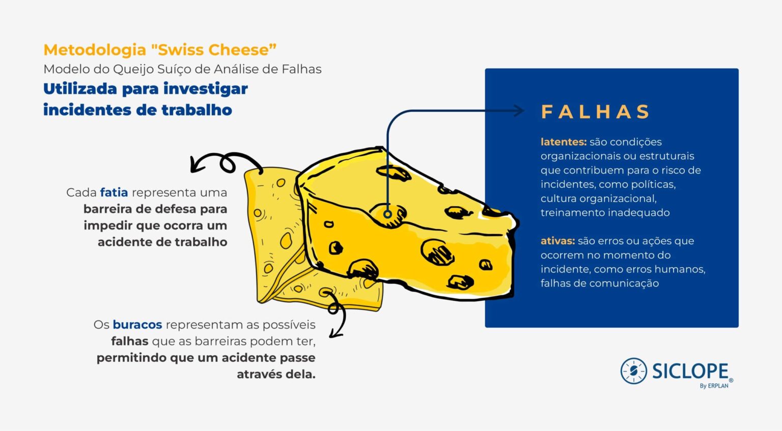 A metodologia do Queijo Suíço | SICLOPE