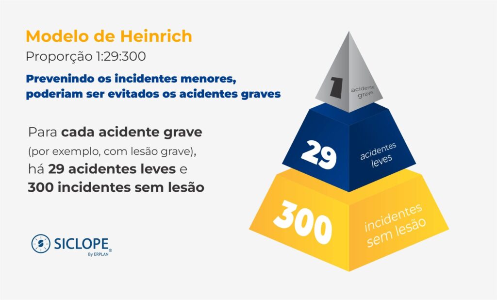 O modelo de Heinrich | SICLOPE