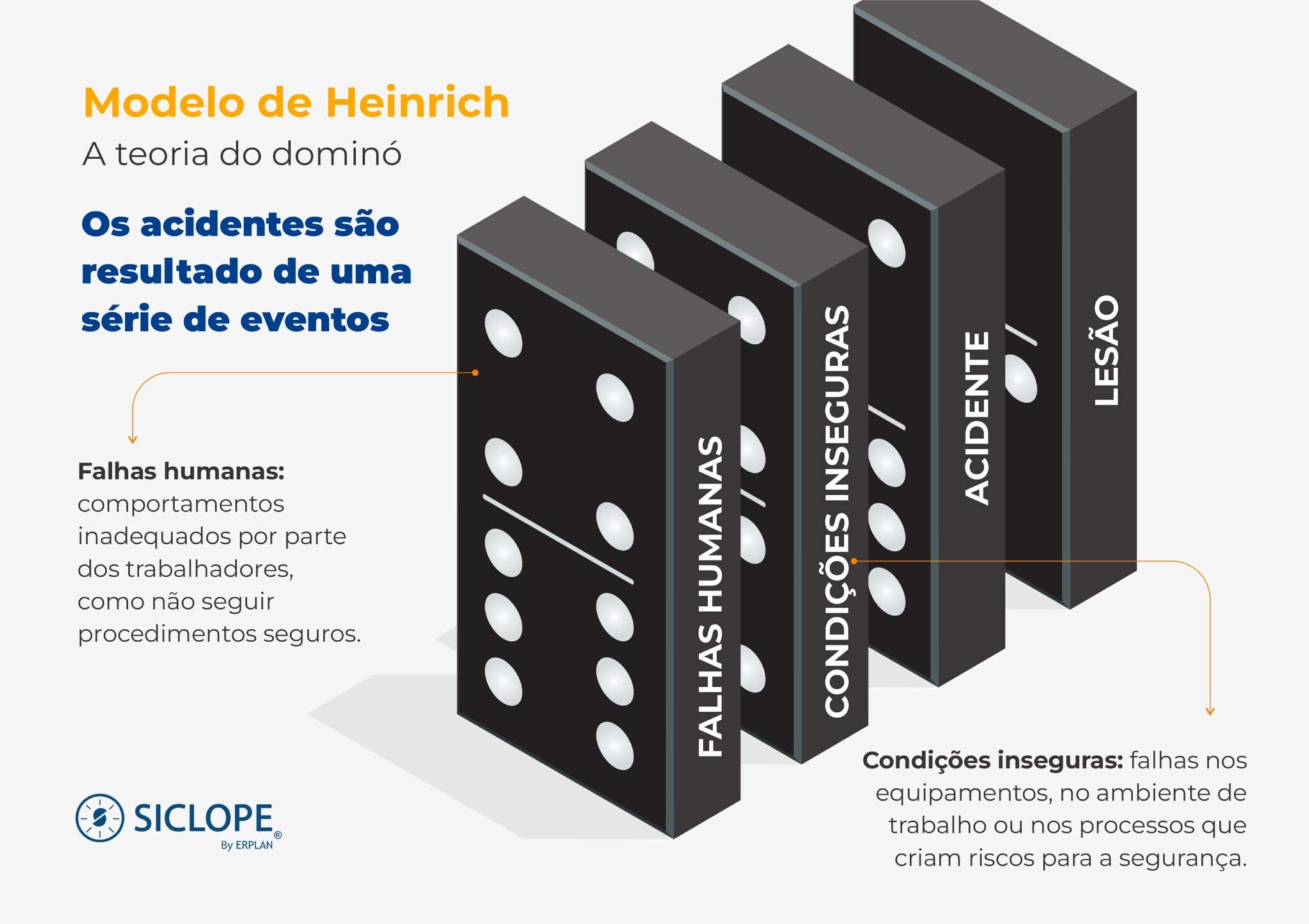 O modelo de Heinrich | SICLOPE