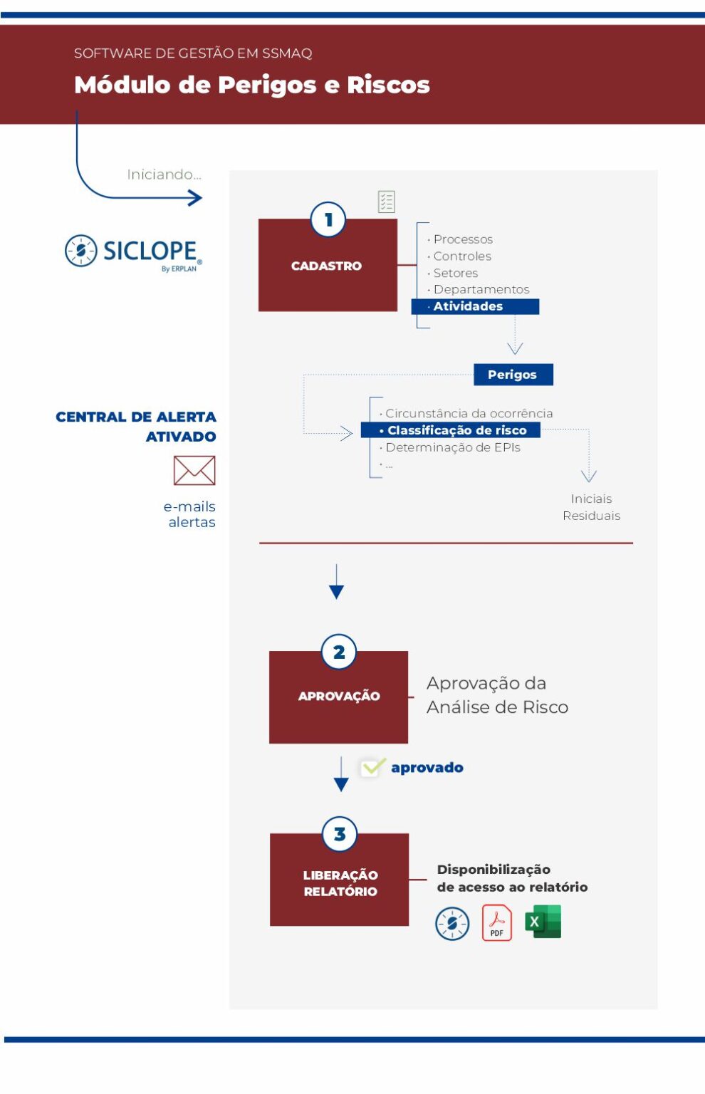 Características do módulo Perigos e Riscos | SICLOPE